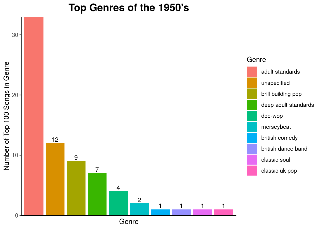 Top Songs Of The 1950 s Spotify Through The Decades Top Songs Of The 1950 s Spotify Through The Decades