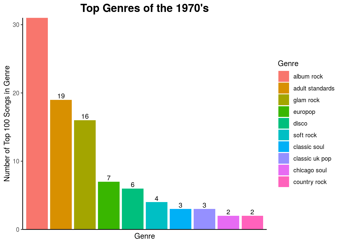 Top Songs Of The 1970 s Spotify Through The Decades