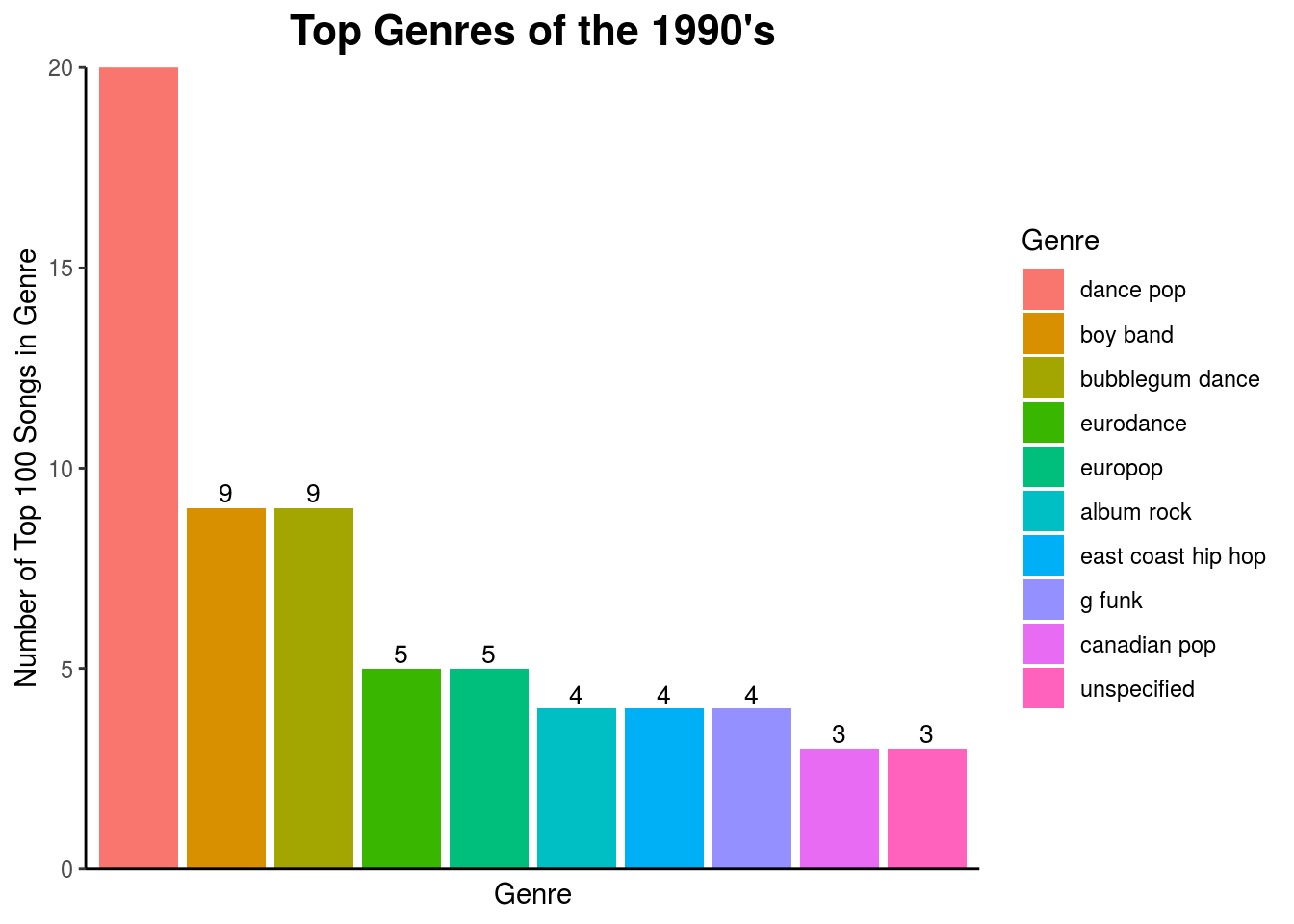 Top Songs Of The 1990 s Spotify Through The Decades Top Songs Of The 1990 s Spotify Through The Decades